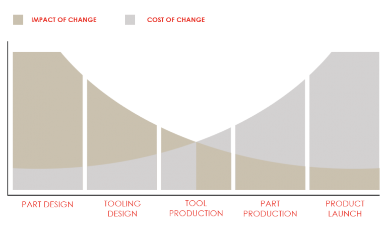 What is Design for Manufacture? - Alpha Manufacturing